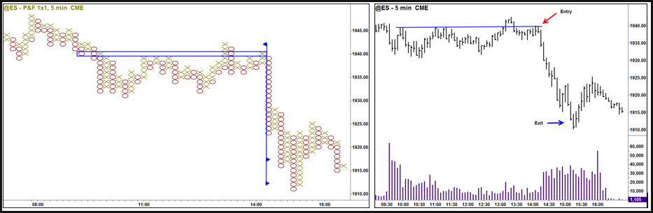 Point & Figure Charting To Maximize Your Profits By Gary Dayton – Free ...